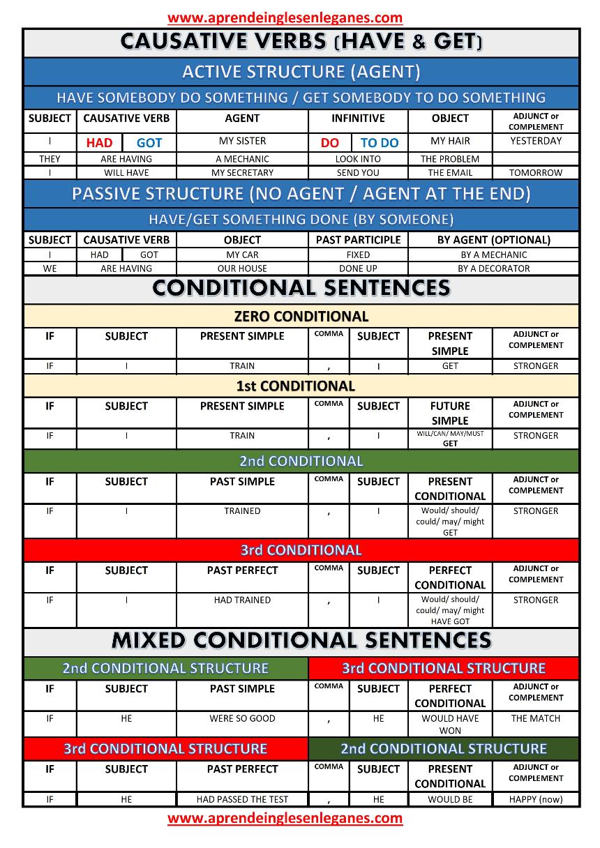 CAUSATIVE VERBS & CONDITIONAL SENTENCES TABLE