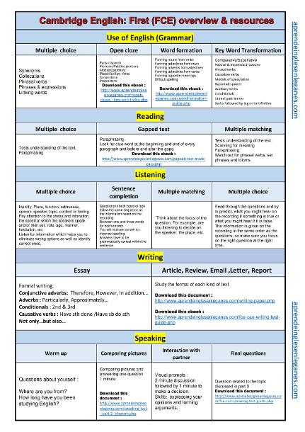 Cambridge English: B2 First, C1 Advanced, C2 Proficiency